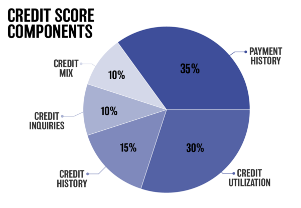 How Are Credit Scores Calculated & Why You Need To Know It